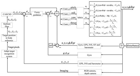 Quadcopter Drone For Vision Based Autonomous Target Following