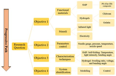 4 Diagram Of Thesis Structure To Achieve The Research Objectives