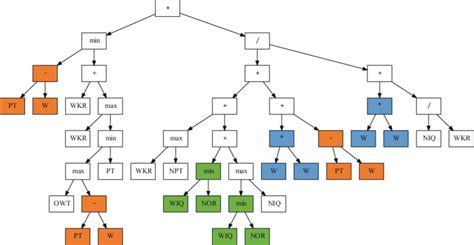 Component 2 Of One Of The Best Performing Rules For Routing Evolved By Download Scientific