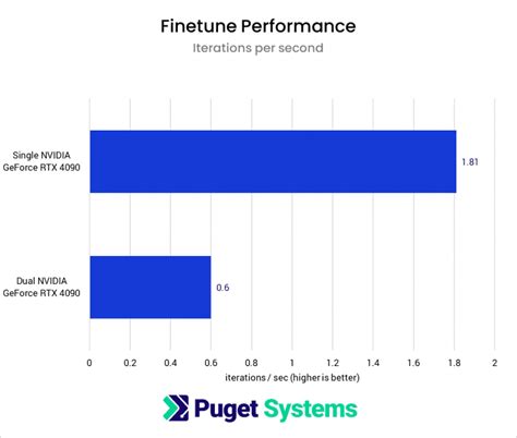 Experiences With Multi GPU Stable Diffusion Training Puget Systems