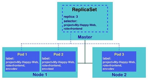 Shubham More On Linkedin Kubernetes Devops Replicaset