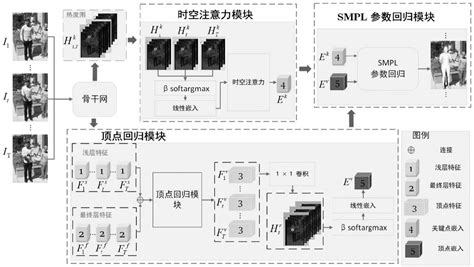 基于关键点与网格顶点互补增强的3d人体姿态估计方法