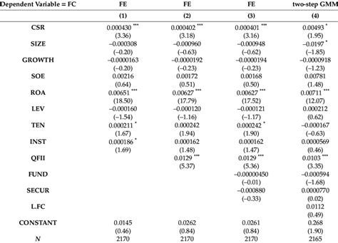 robustness test by controlling additional variables and adopting
