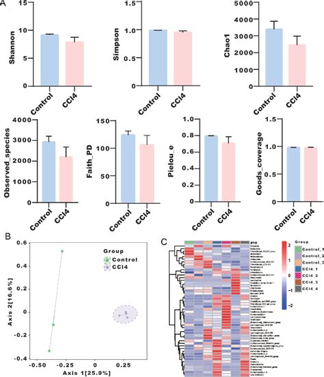 Figure 3 From Causal Relationship Between Gut Microbiota And Liver Cirrhosis 16s Rrna