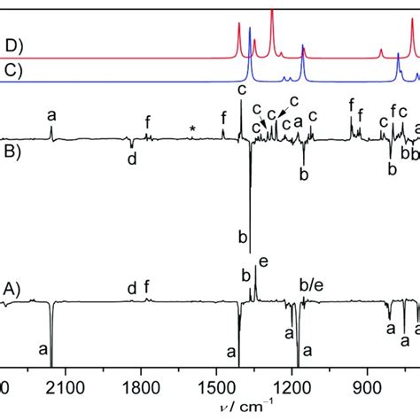 A Ir Spectrum Absorbance A Of The N 2 Matrix Isolated Flash Vacuum Download Scientific
