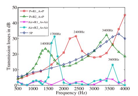 Transmission Loss DB For The Configurations When The Plane Mode Download Scientific