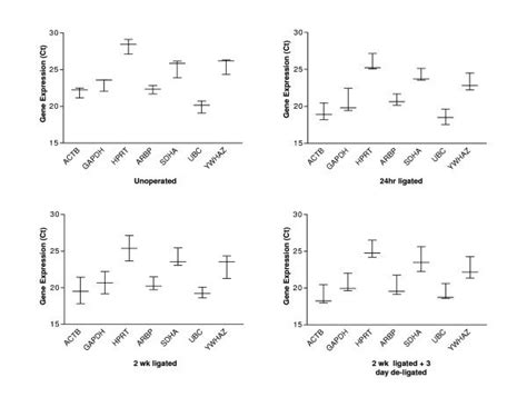 Q Rt Pcr Cycle Threshold Ct Values For 7 Candidate Housekeeping Genes Download Scientific