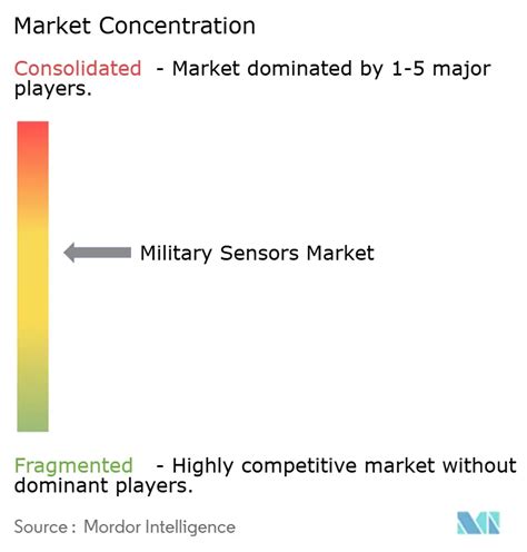 Military Sensors Companies Top Company List