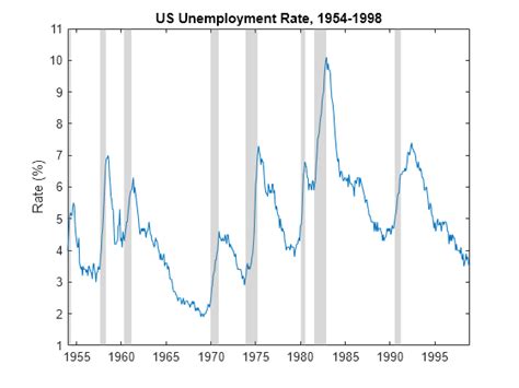 Analyze Us Unemployment Rate Using Markov Switching Model Matlab And Simulink