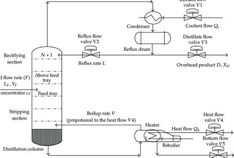Distillation Flowsheet Download Scientific Diagram