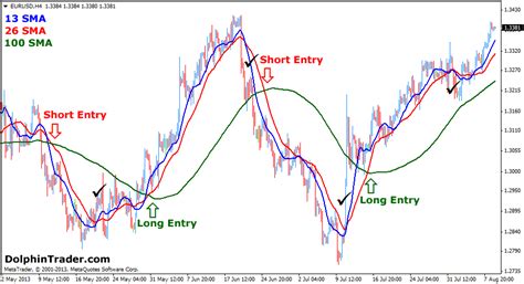 slow moving averages sma crossover forex strategy