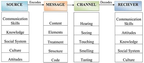 Linear Model Communication Notes