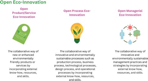 Definitions And Types Of Open Eco Innovation Download Scientific Diagram