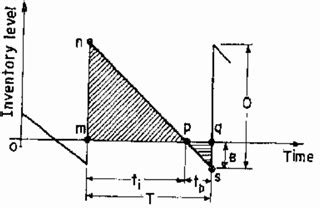 Deterministic Inventory Models Tutorial