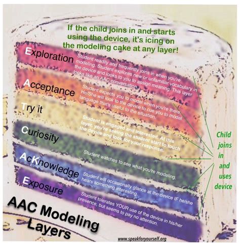 Aac Modeling Part 2 Layers Of Modeling Engagement Speak For Yourself Aac Aac Speech And