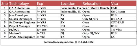 abhi b on linkedin hotlist java sap fico qa automation devops projectmanager mulesoft…