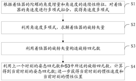 A Recursive Multi Sample Large Dynamic Inertial Navigation Method