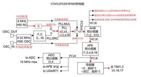 彻底整明白stm32f030 的时钟 Csdn博客