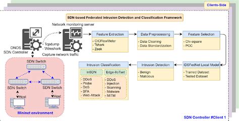 Figure 3 From Federated Learning Inspired Low Complexity Intrusion Detection And Classification