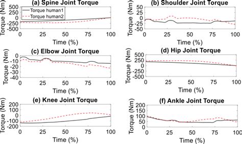 Comparison Of Eccentric Weight Lifting Joint Torque Profiles Download