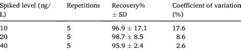 Analytical Performance Of ELISA Test Download Scientific Diagram