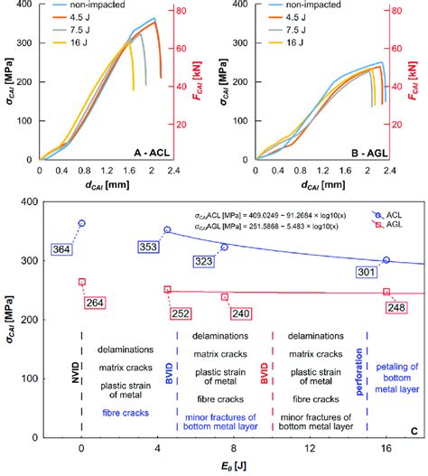 Force í µí°¹ Strength σ Displacement í µí± Characteristics Of