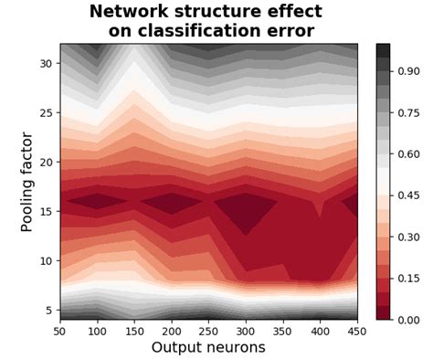 Optimisation Of The Snn A Distribution Of Classification Performance