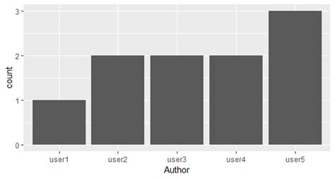 R Creating A Bar Plot With A Single Vector With Ggplot Stack Overflow