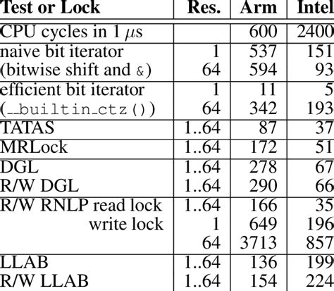 Average Execution Time Overhead Cpu Cycles Of Different Iterators And