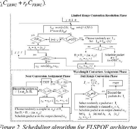Figure 2 From Performance Evaluation Of An Optical Packet Switch Equipped With Frwcs And Lrwcs