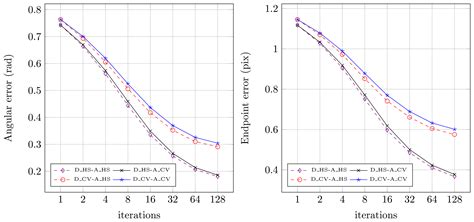 Efficient Hardware Implementation Of The Horn Schunck Algorithm For