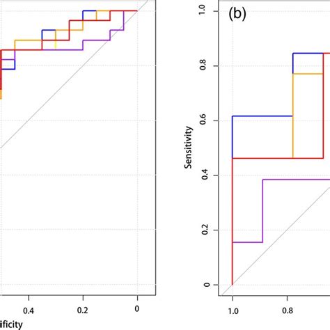 Roc Curves Of Five Texture Feature Parameters In A Training Set