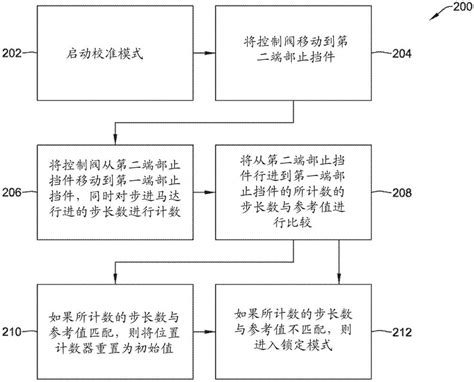 改进的阀位置控制掌桥专利