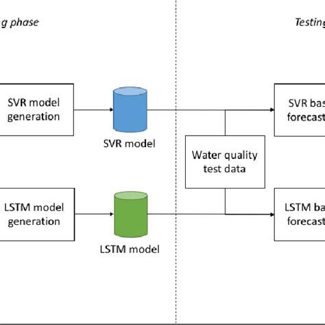 The Forecasting Model Investigation Framework Download Scientific Diagram