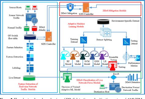 Figure 1 From Adaptive Machine Learning Based Distributed Denial Of Services Attacks Detection