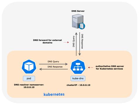 DNS Observability And Troubleshooting For Kubernetes And Containers With Calico