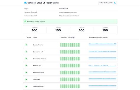 Website Performance Availability Monitoring Sematext