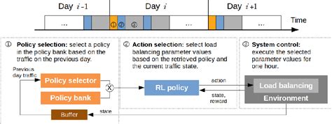 Policy Reuse For Communication Load Balancing In Unseen Traffic
