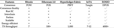 Table 1 From Scalable Edgeiot Blockchain Framework Using Eosio