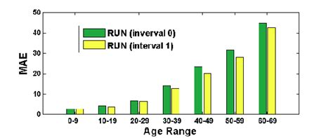 Maes For Different Age Groups Of Fg Net Database Compared Between Run Download Scientific