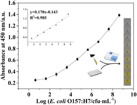 Colorimetry Calibration Curve At Barry Atchison Blog