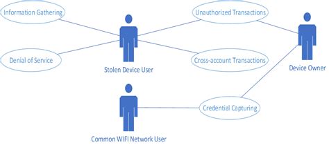 InfoSec Musings Threat Modeling A Mobile Application