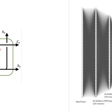 Figure Showing A Typical Structure Of An Lstm Type Neural Network On