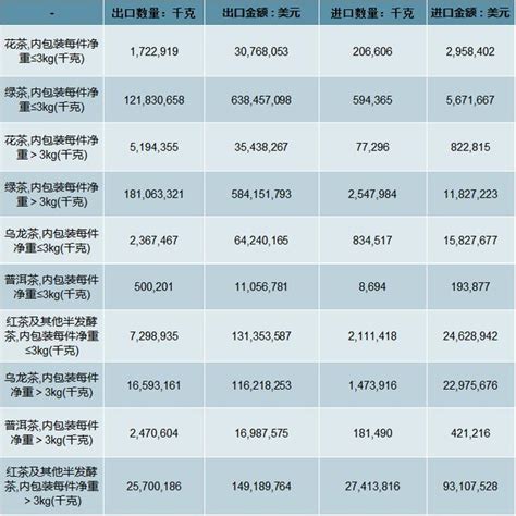 2018年中國茶葉需求量達22865萬噸，六大茶葉品種進出口數據統計 每日頭條