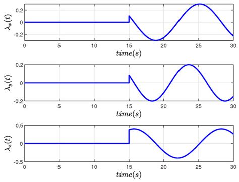 Nonlinear Robust Fault Tolerant Tracking Control Of A Tri Rotor Uav Against Actuators Abnormal