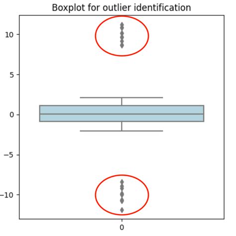 How To Identify Outliers In Data With Python Towards Data Science