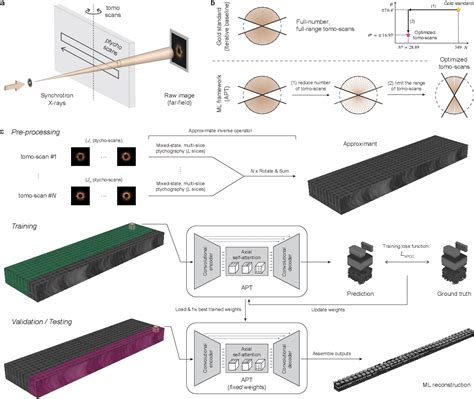 Attentional Ptycho Tomography Apt For Three Dimensional Nanoscale X Ray Imaging With Minimal