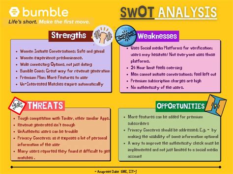 anupreet dube on linkedin swot swotanalysis bumble