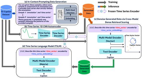 [논문 리뷰] Time Series Language Model For Descriptive Caption Generation