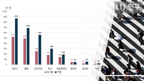 호주 도시별 특징 1 인구 2024년 Mkl Sydney